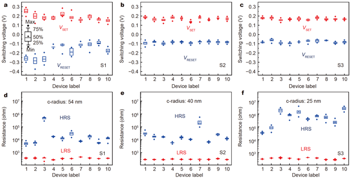 Device-to-device variation. [IMAGE] | EurekAlert! Science News Releases