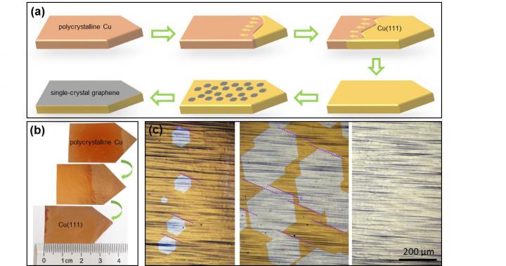 Evolution of the Copper Foil a [IMAGE] | EurekAlert! Science News Releases