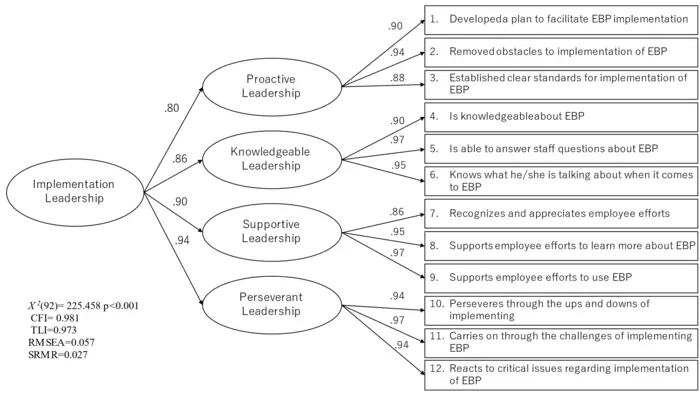 Testing implementation leadership scale for q | EurekAlert!