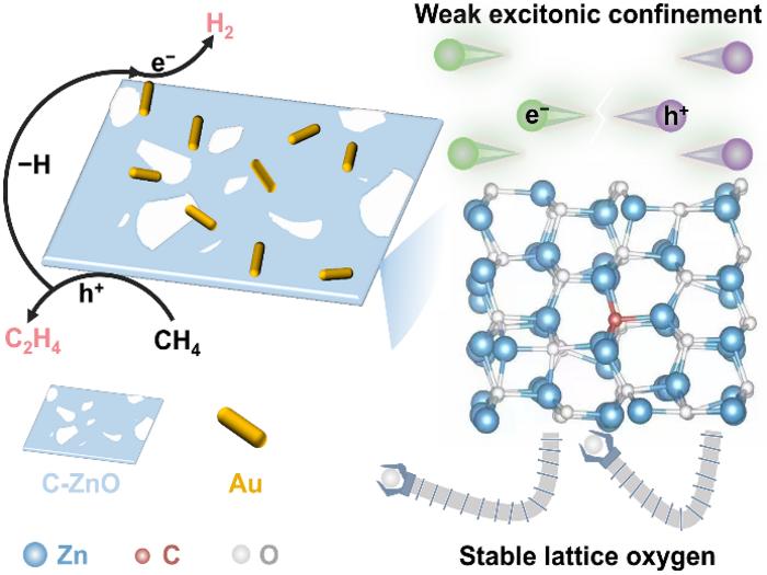 Photocatalytic nonoxidative coupling of metha | EurekAlert!