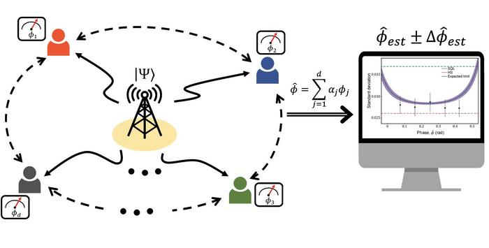 Enable distributed quantum sensors for simult | EurekAlert!