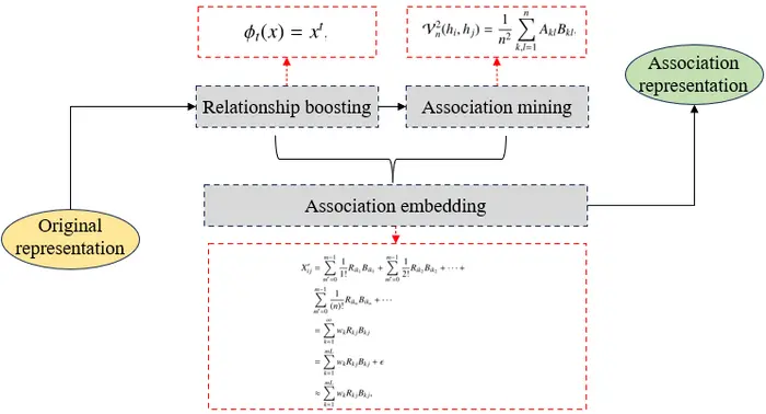 Data Representation Methods