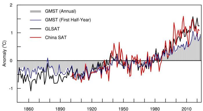 Global mean surface temperatur [IMAGE] | EurekAlert! Science News Releases