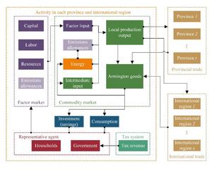 The C-REM 4.0 model: A CGE model for provinci | EurekAlert!