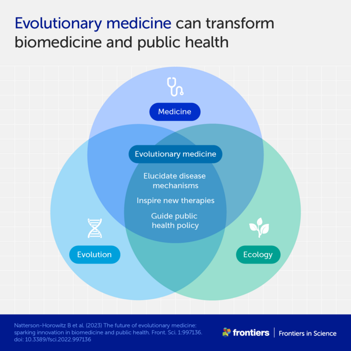 Evolutionary medicine can tran [IMAGE] | EurekAlert! Science News Releases
