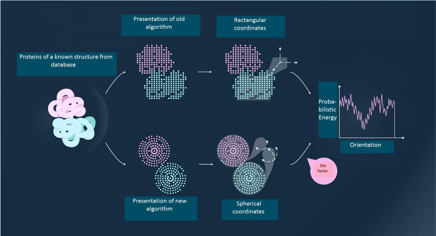 New Method Of Calculating Protein Interaction Eurekalert