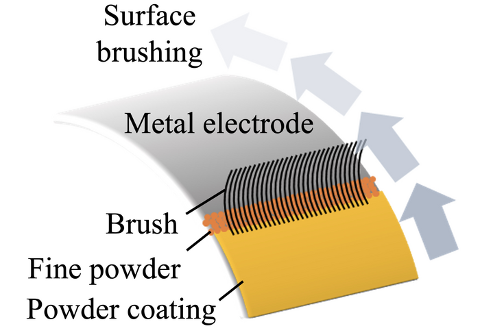 Brushing thin films onto electrodes preserves | EurekAlert!