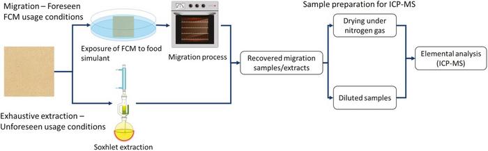 Sample preparation workflow. [IMAGE] | EurekAlert! Science News Releases