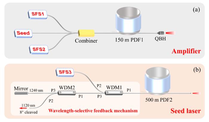 High power fiber laser at 1.2 μm waveband | EurekAlert!