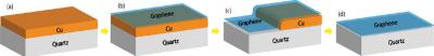 CVD Graphene on Copper Graphic [IMAGE] | EurekAlert! Science News Releases