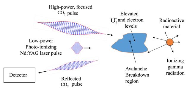 Detecting radioactive material from a remote | EurekAlert!
