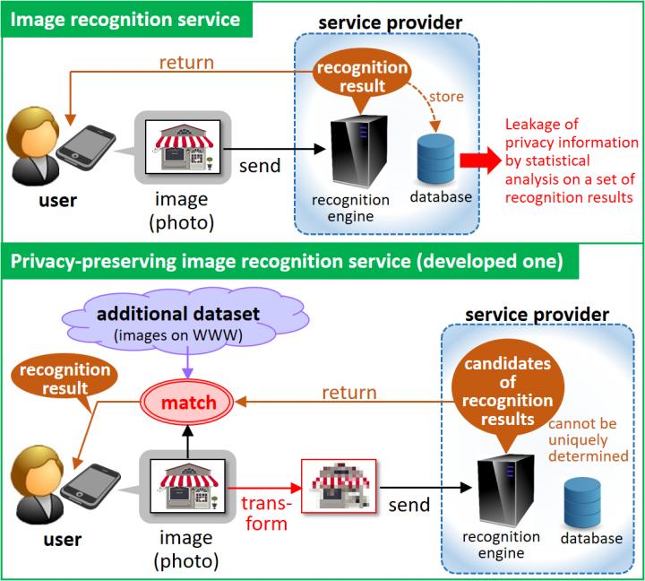Photo recognition that keeps personal interes | EurekAlert!