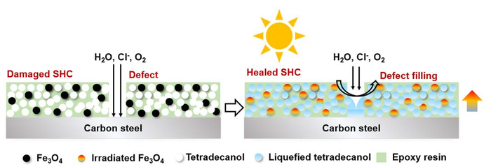 A sunlight-driven “self-healing” anti-corrosi | EurekAlert!