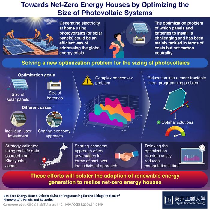 Towards Net-Zero Energy Houses [IMAGE] | EurekAlert! Science News Releases