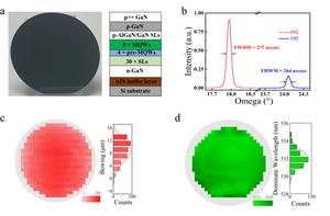 Ultra-high brightness Micro-LEDs with wafer-s | EurekAlert!