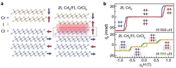 The discovery of interfacial ferromagnetism i | EurekAlert!
