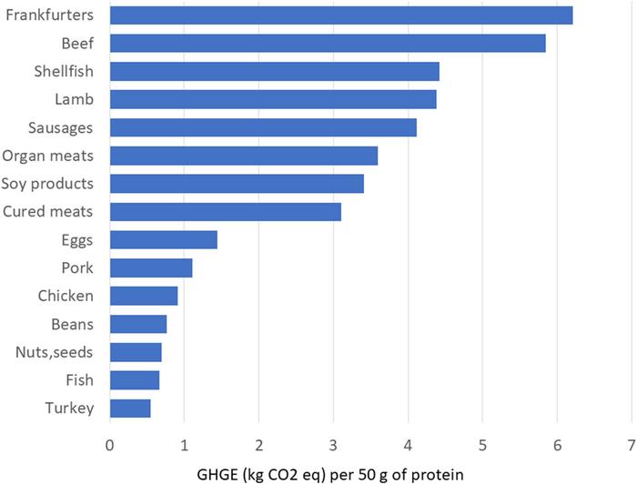GHGE per 50 g of protein [IMAGE] | EurekAlert! Science News Releases