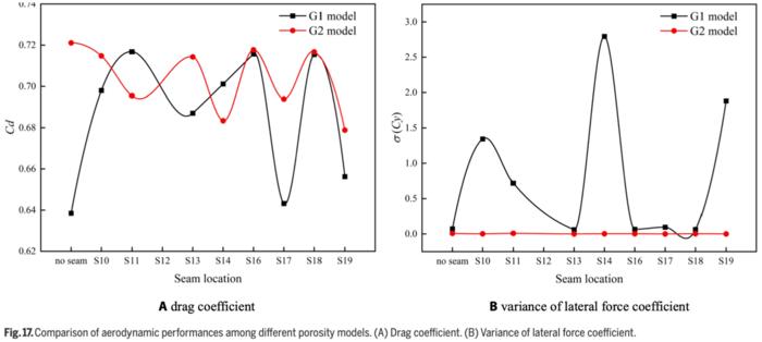 Fig. 17. Comparison of aerodyn [IMAGE] | EurekAlert! Science News Releases