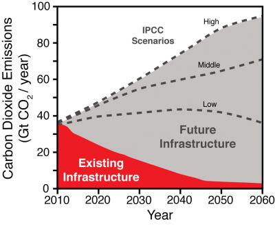 With Fossil Fuels, the Ball is Already Rollin | EurekAlert!