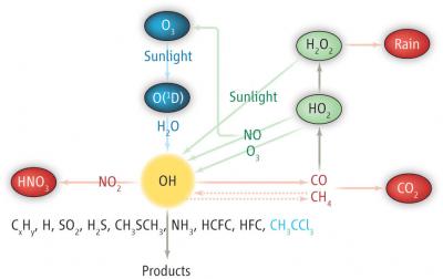 Atmosphere's Hydroxyl Levels More Steady Than | EurekAlert!