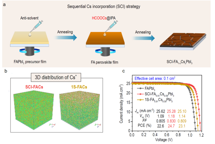 High-efficiency formamidinium-cesium triiodid | EurekAlert!
