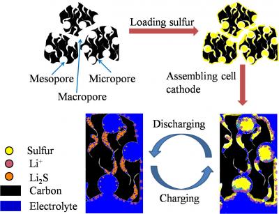 Structure of Porous Carbon, Su [IMAGE] | EurekAlert! Science News Releases