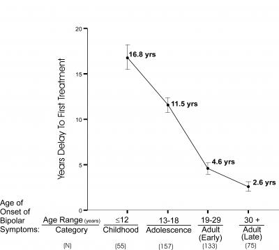 Delayed treatment of childhood-onset bipolar | EurekAlert!