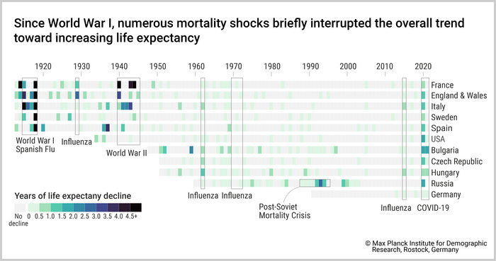 COVID-19: life expectancy mostly continued to | EurekAlert!