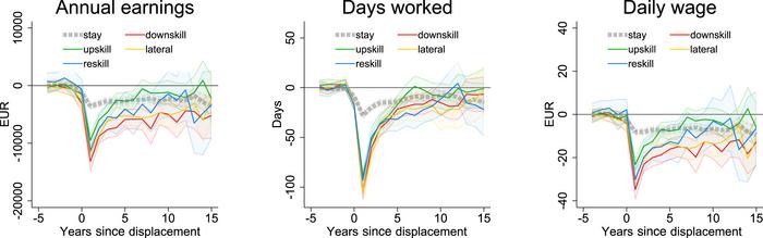 Displacement costs by switch t [IMAGE] | EurekAlert! Science News Releases