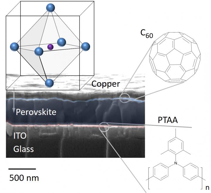 Insight into loss processes in perovskite sol | EurekAlert!