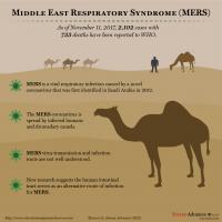 MERS Virus May Also Infect Humans Through Int | EurekAlert!