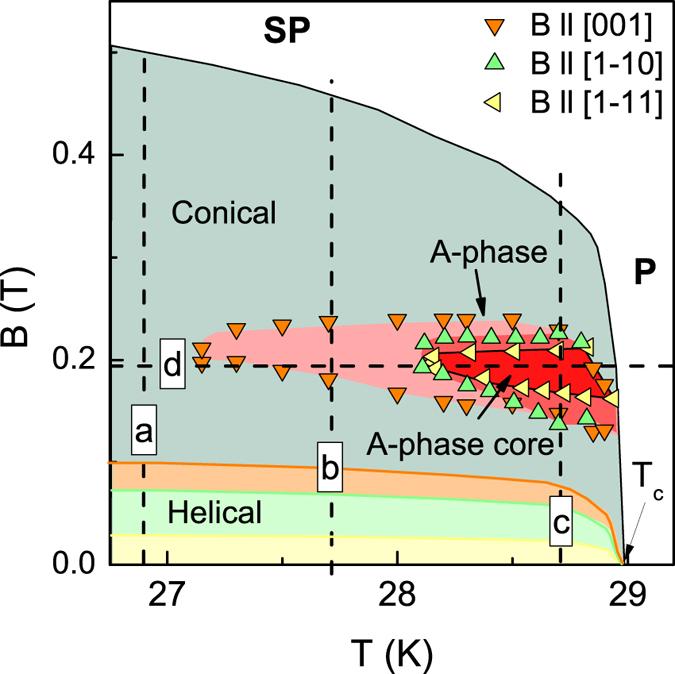 Types of Magnetic Structure of [IMAGE] | EurekAlert! Science News Releases