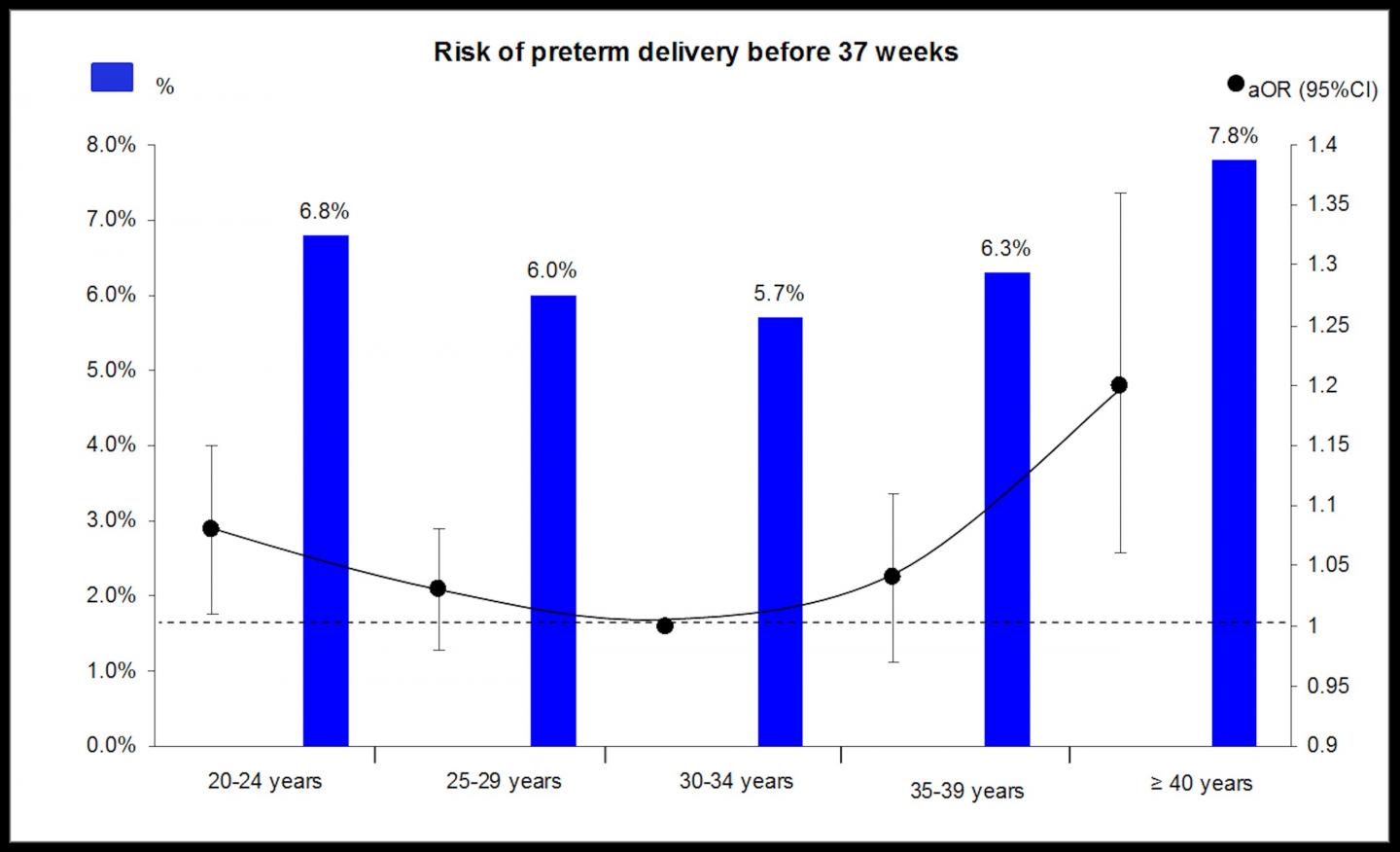 Maternal age over 40 is associated with an in | EurekAlert!