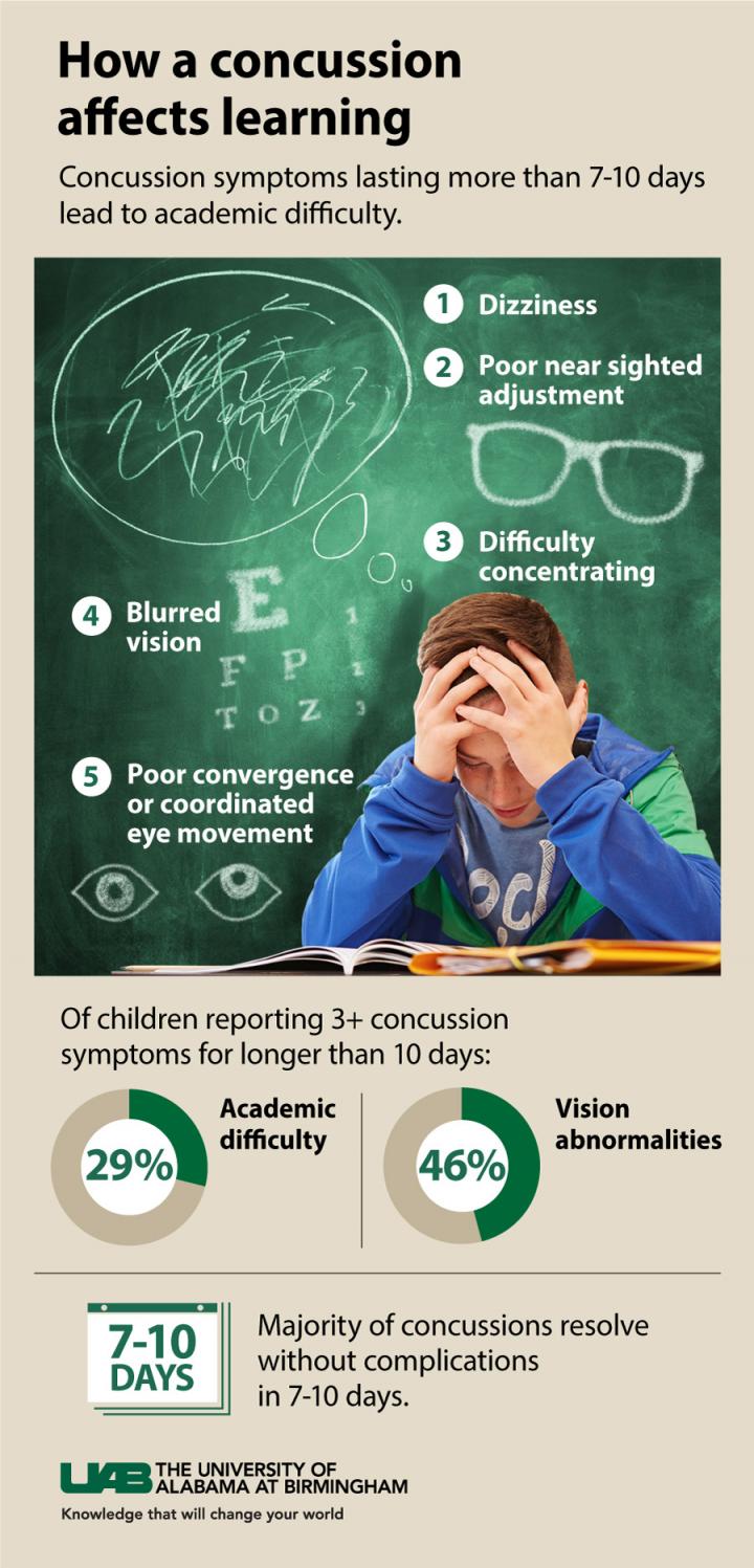 Vision symptoms following concussion limit a | EurekAlert!