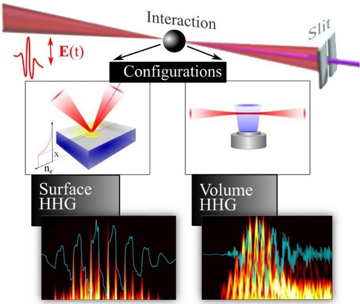 The XUV pulses produced via hi [IMAGE] | EurekAlert! Science News Releases
