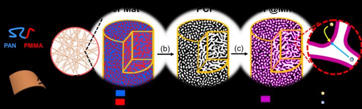 Porous carbon fiber research one step closer | EurekAlert!