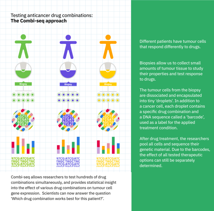 Combi-seq versus traditional a [IMAGE] | EurekAlert! Science News Releases