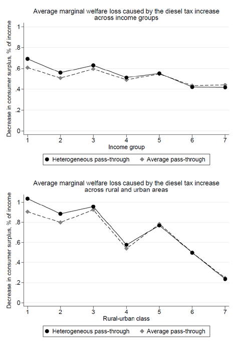 Distributional effects of the [IMAGE] | EurekAlert! Science News Releases