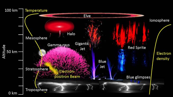 Upper Atmospheric Phenomena Po [IMAGE] | EurekAlert! Science News Releases