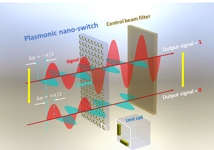 A novel all-optical switching method makes op | EurekAlert!