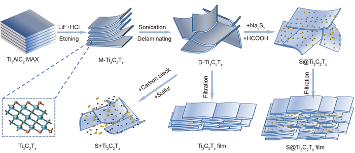 Binder-free S@Ti3C2TX sandwich structure film | EurekAlert!