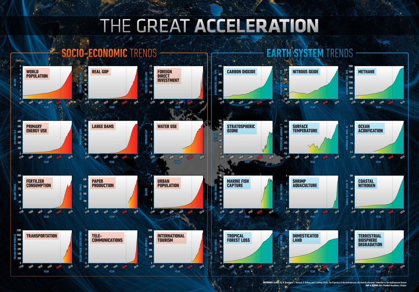 The Great Acceleration [IMAGE] | EurekAlert! Science News Releases