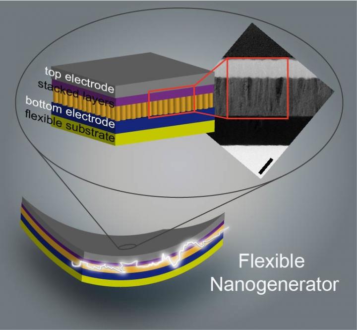 Stacked Flexible Nanogenerator [IMAGE] | EurekAlert! Science News Releases