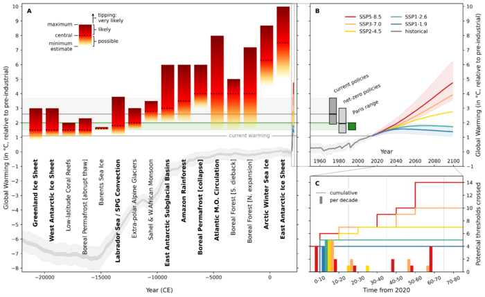 Global warming threshold estim [IMAGE] | EurekAlert! Science News Releases