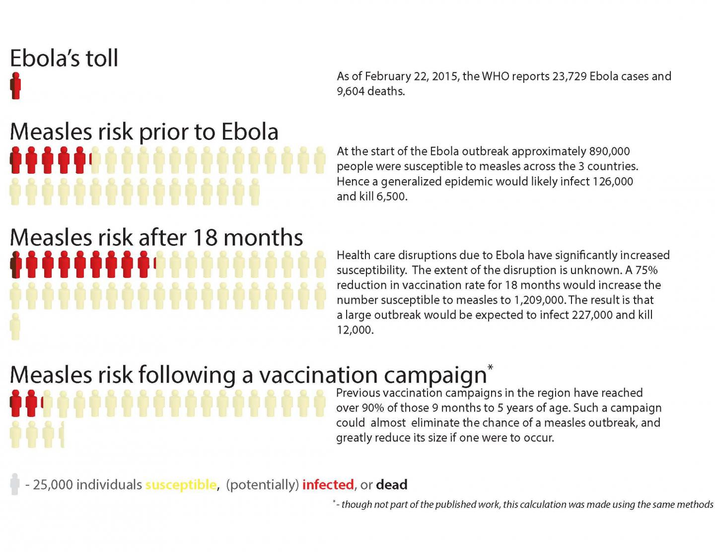 Measles a Growing Risk in Countries Hit by Eb | EurekAlert!