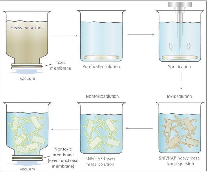 Multilayer Water Filter Captures and Recycles | EurekAlert!