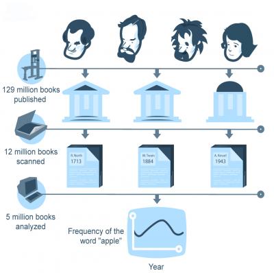 Digitized Books Pioneer the Field of 'Culturo | EurekAlert!