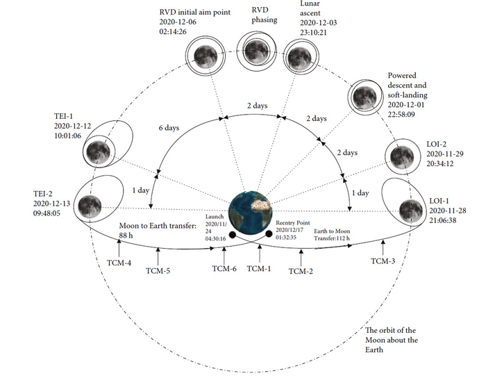 How scientists designed the orbit of theChang | EurekAlert!