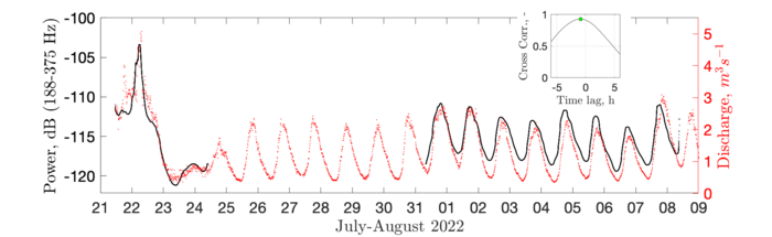 Correlation between acoustic s [IMAGE] | EurekAlert! Science News Releases