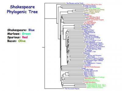 Shakespeare Tree [IMAGE] | EurekAlert! Science News Releases